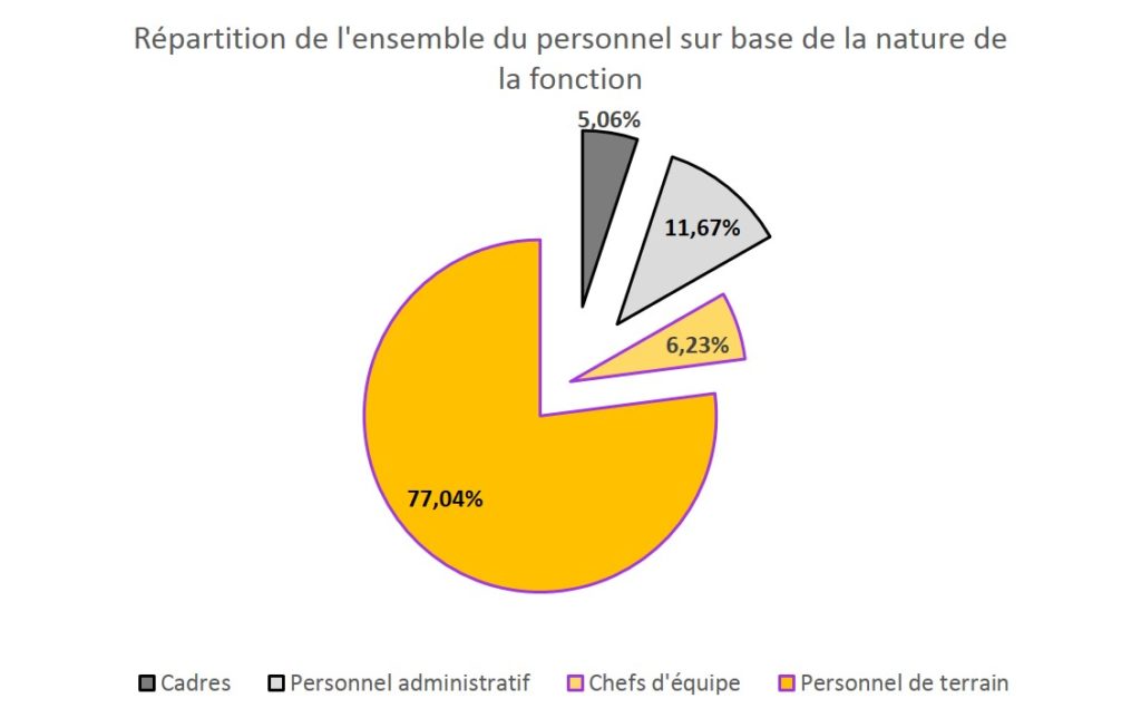 20210205 Graphique répartition adm terrain – ISBW-Institutionnel